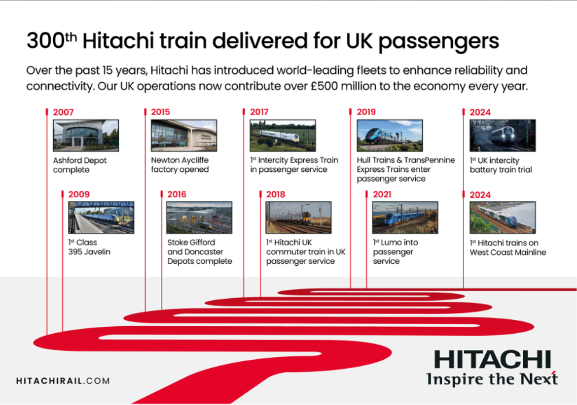 300th Hitachi train delivered for UK passengers - London Post